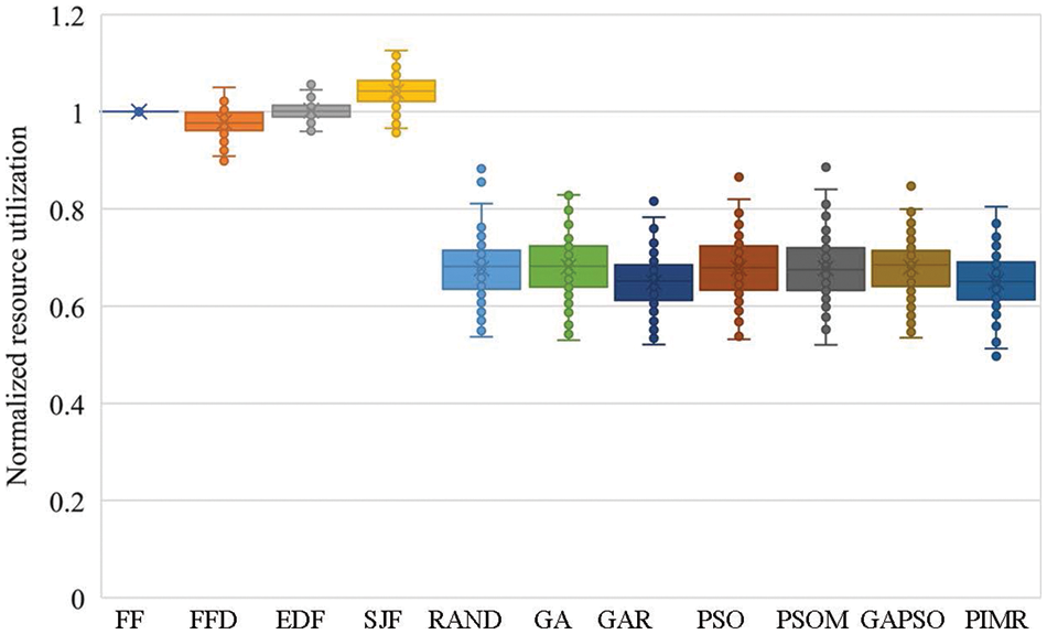 CSSE | Free Full-Text | A PSO Improved with Imbalanced Mutation and Task Rescheduling for Task ...