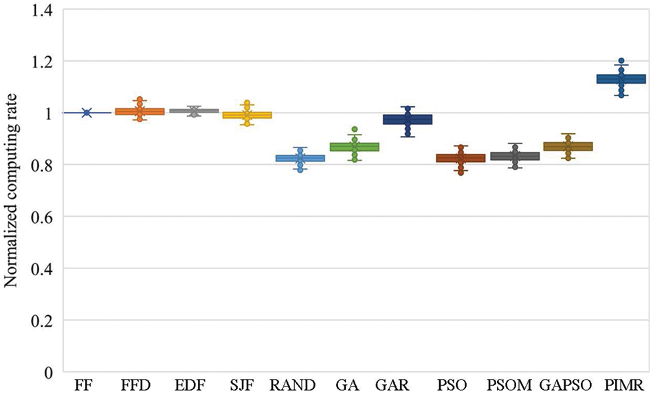 CSSE | Free Full-Text | A PSO Improved with Imbalanced Mutation and Task Rescheduling for Task ...