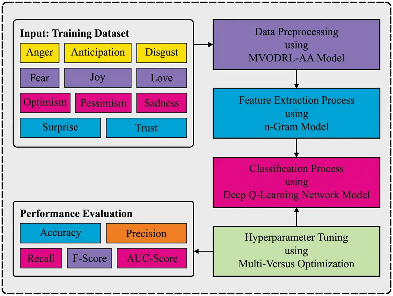 CSSE | Free Full-Text | Multi-Versus Optimization with Deep ...