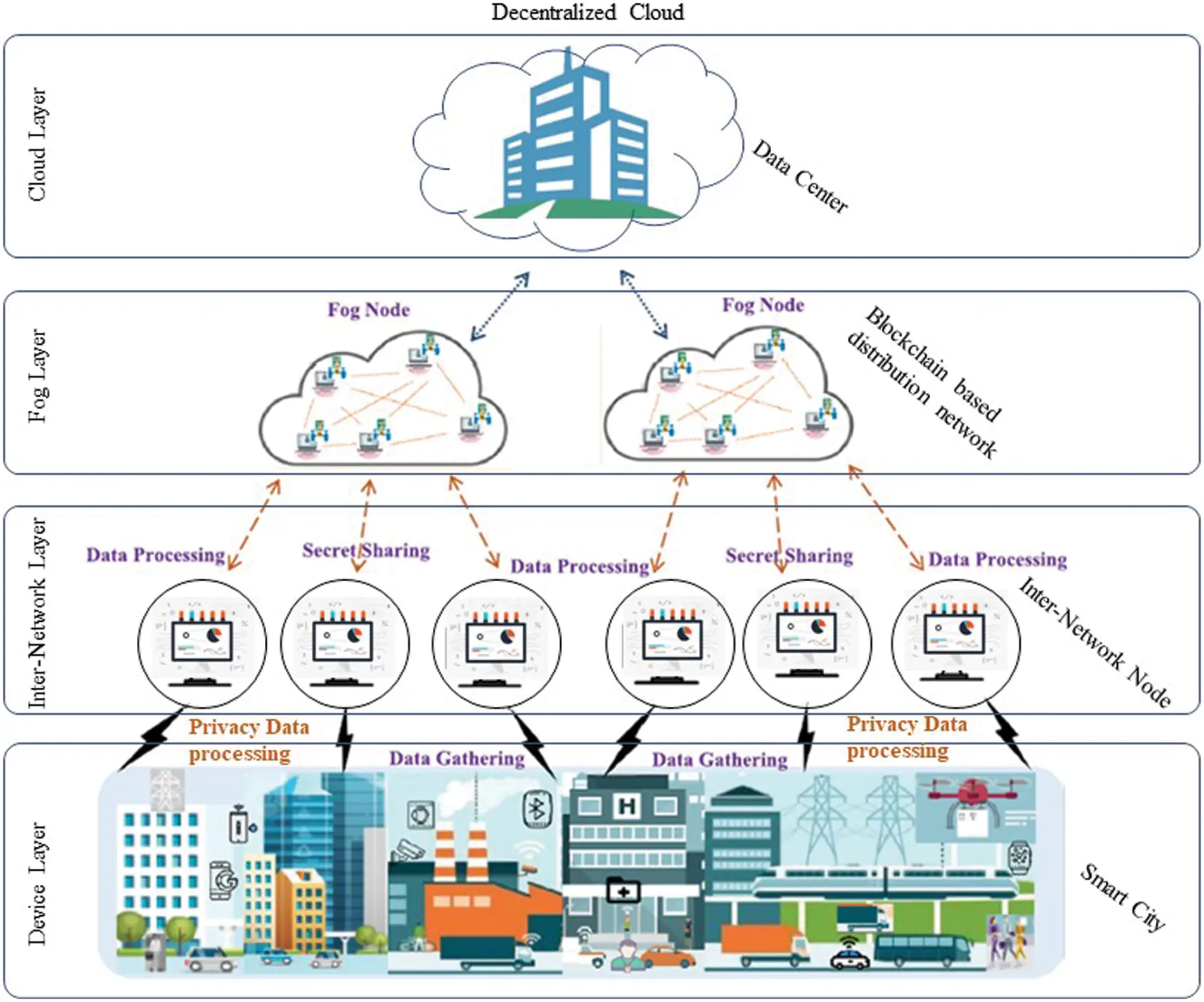 CSSE | Free Full-Text | Medi-Block Record Secure Data Sharing in Healthcare System: Issues ...