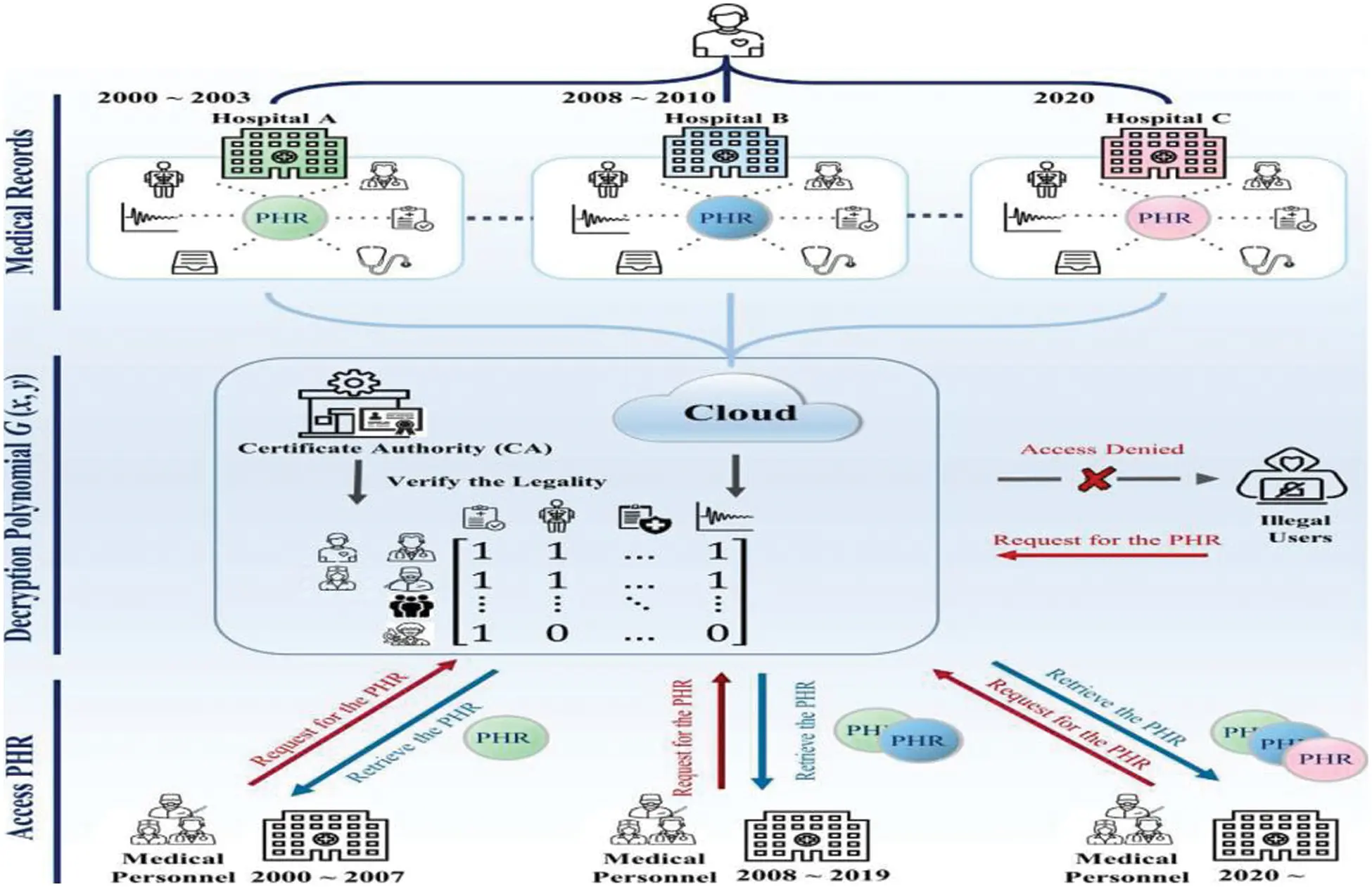 CSSE | Free Full-Text | Medi-Block Record Secure Data Sharing in Healthcare System: Issues ...