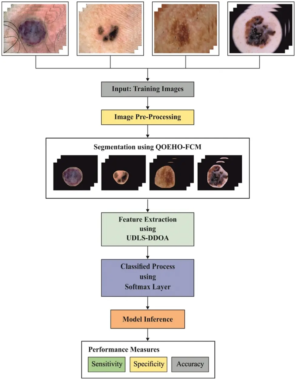 CSSE | Free Full-Text | Deep Learning-Based Stacked Auto-Encoder with ...