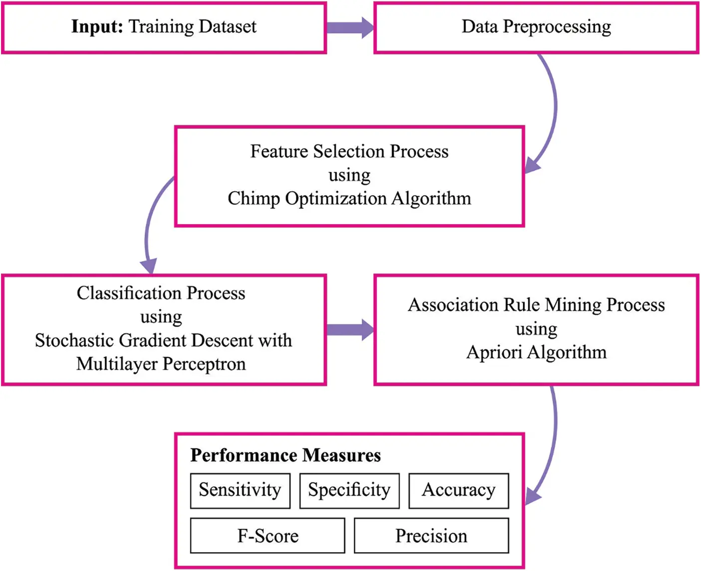 CSSE | Free Full-Text | Chimp Optimization Algorithm Based Feature Selection with Machine ...