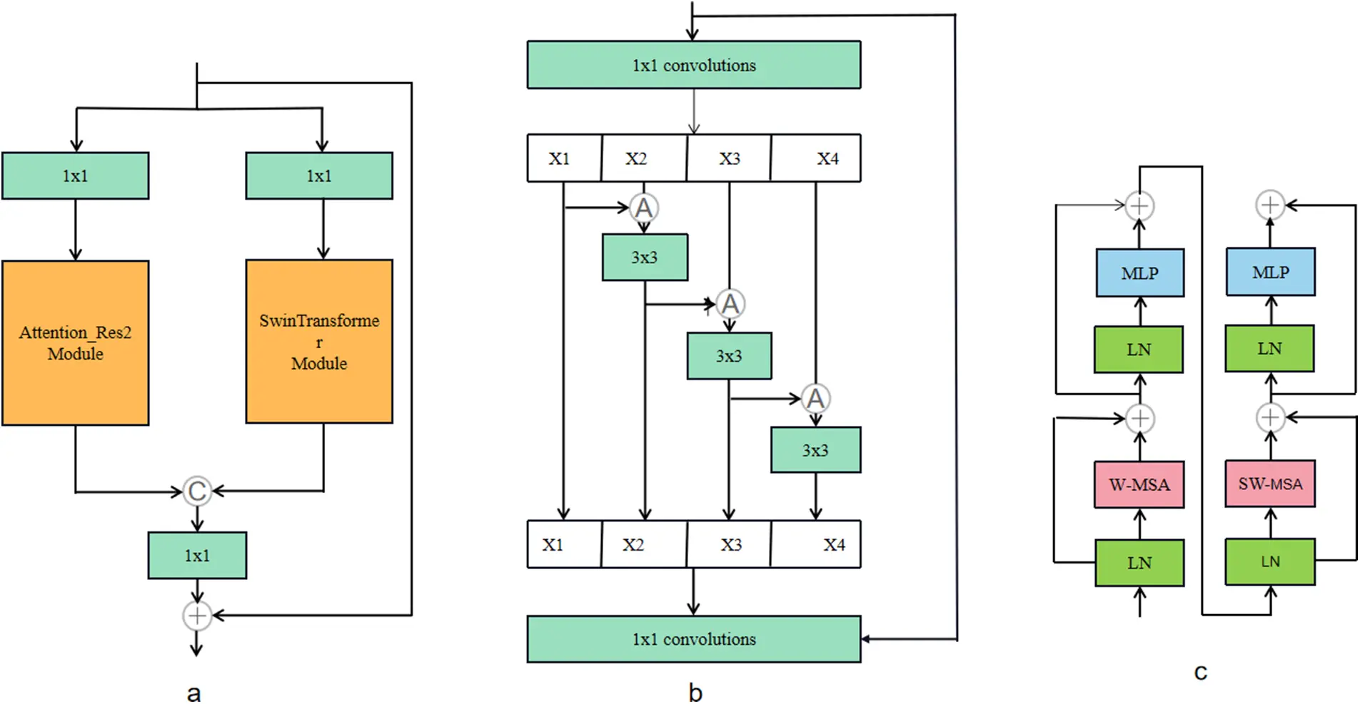 CSSE | Free Full-Text | Liver Tumor Segmentation Based on Multi-Scale and Self-Attention Mechanism