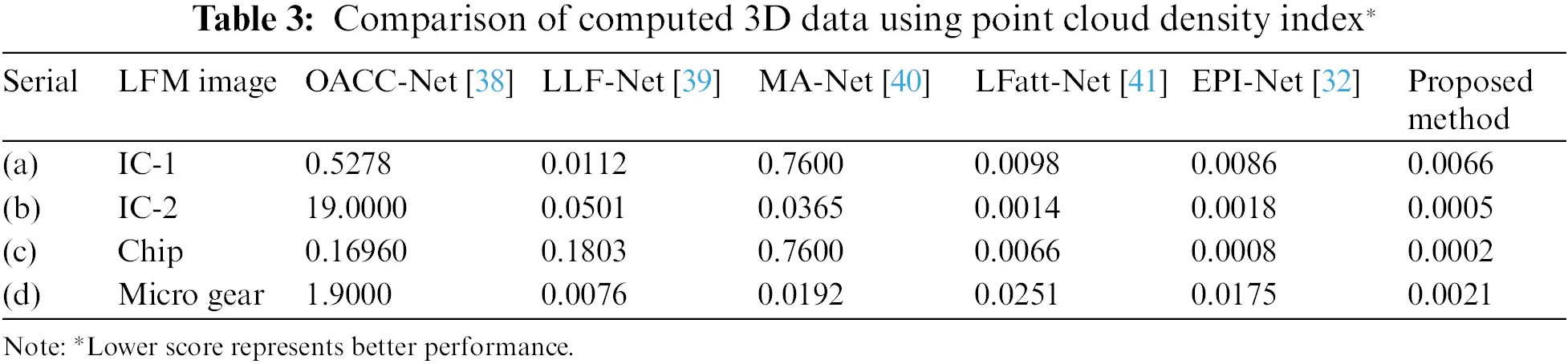 CSSE | Free Full-Text | Enhanced 3D Point Cloud Reconstruction for Light Field Microscopy Using ...