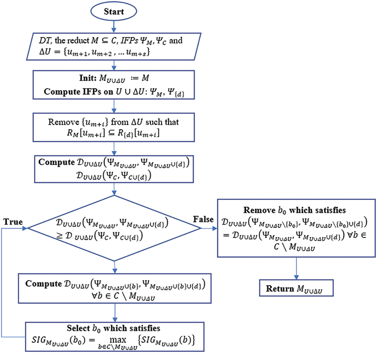 CSSE | Free Full-Text | A Novel Incremental Attribute Reduction Algorithm Based on ...