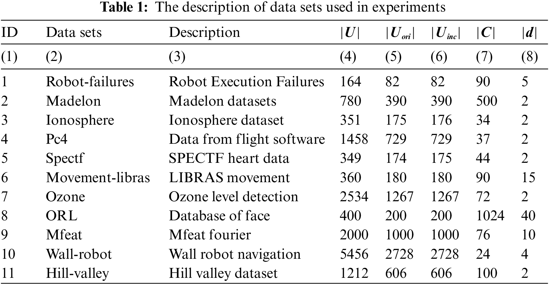 Csse Free Full Text A Novel Incremental Attribute Reduction