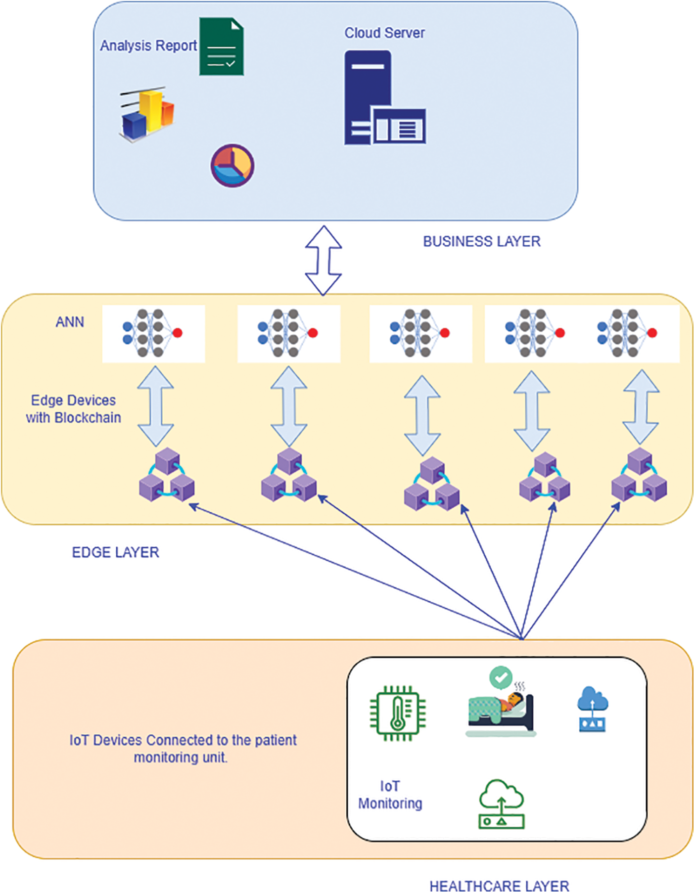 Csse Free Full Text Intrusion Detection And Prevention Model For Blockchain Based Iomt