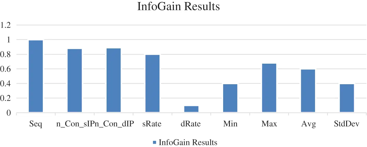Csse Free Full Text Intrusion Detection And Prevention Model For Blockchain Based Iomt 