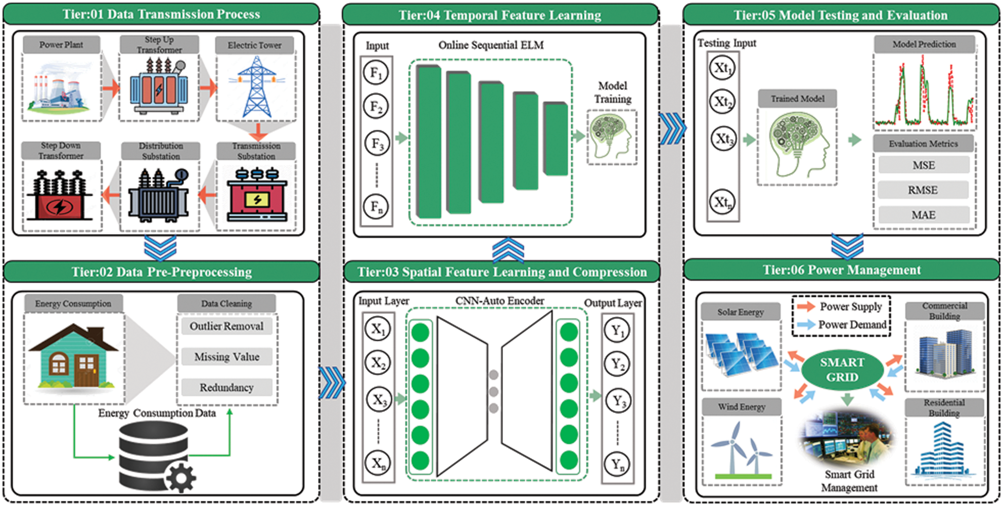 CSSE | Free Full-Text | Deep Autoencoder-Based Hybrid Network for Building Energy Consumption ...