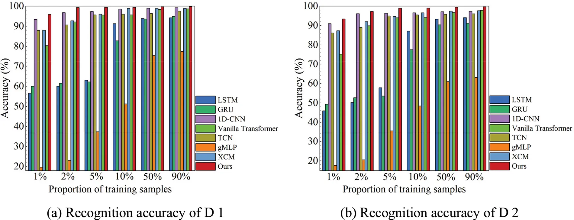 CSSE | Free Full-Text | RLAT: Lightweight Transformer for High-Resolution Range Profile Sequence ...
