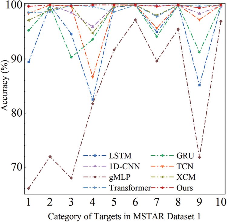 CSSE | Free Full-Text | RLAT: Lightweight Transformer for High-Resolution Range Profile Sequence ...