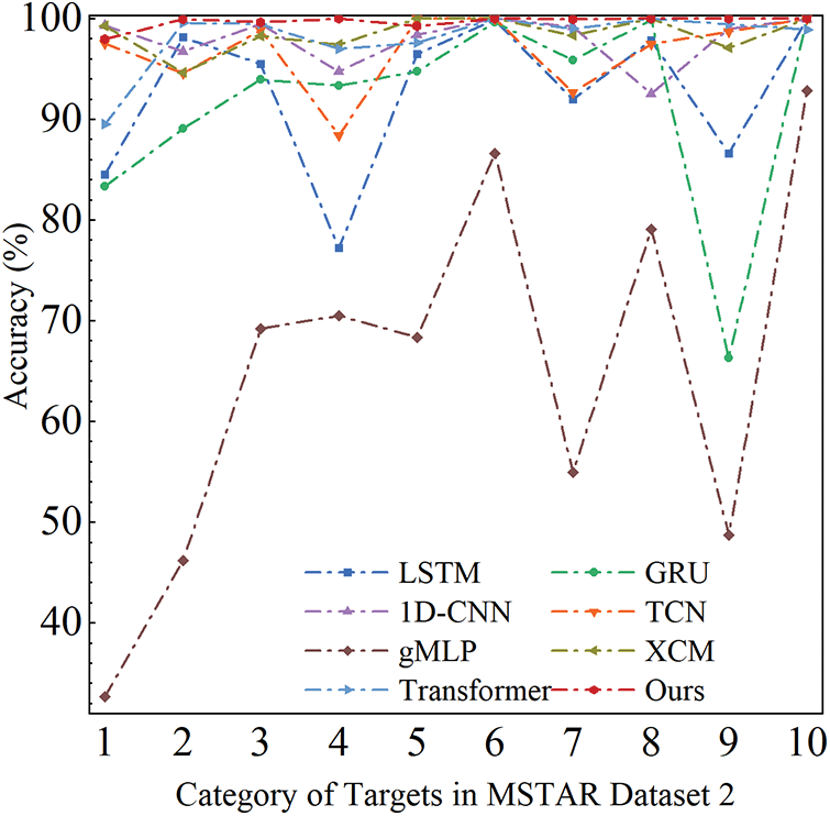 CSSE | Free Full-Text | RLAT: Lightweight Transformer for High-Resolution Range Profile Sequence ...