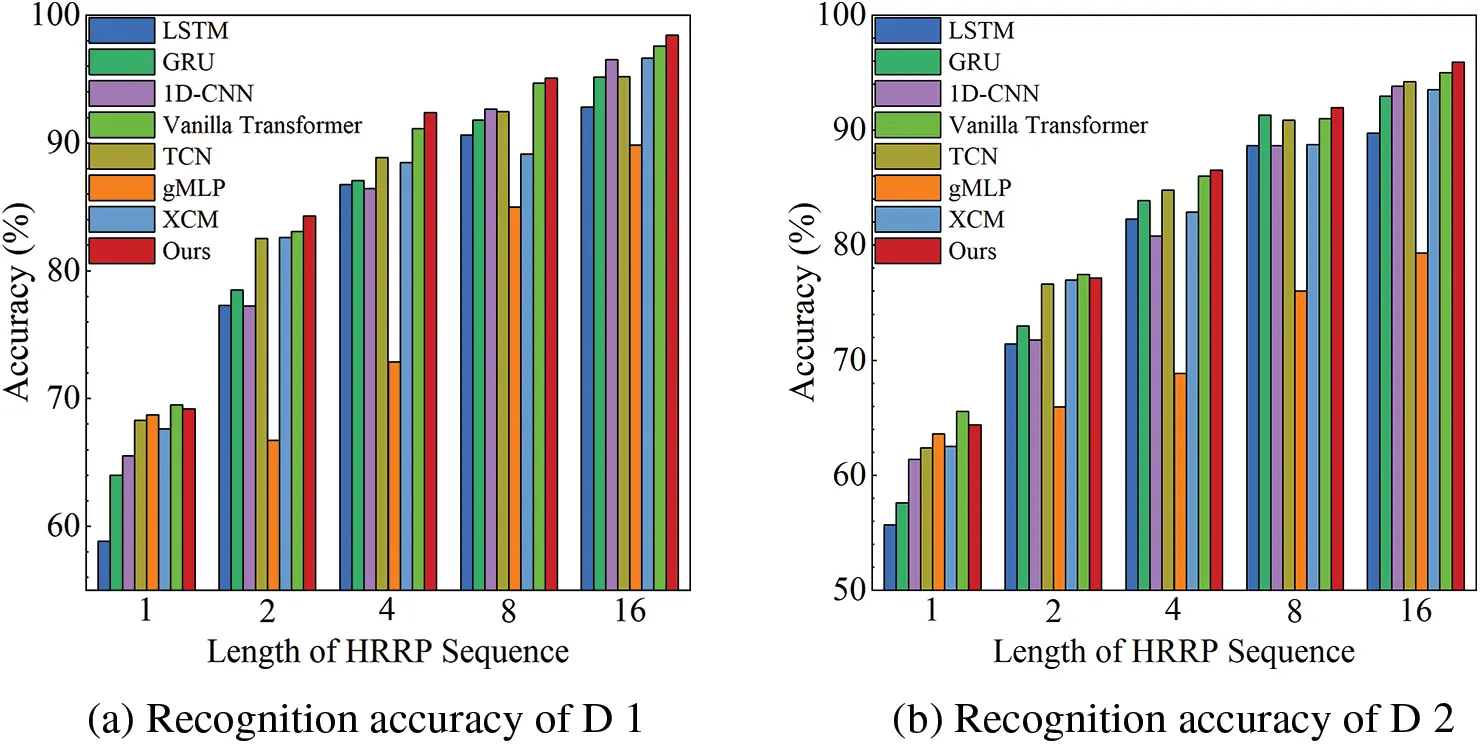 CSSE | Free Full-Text | RLAT: Lightweight Transformer for High-Resolution Range Profile Sequence ...