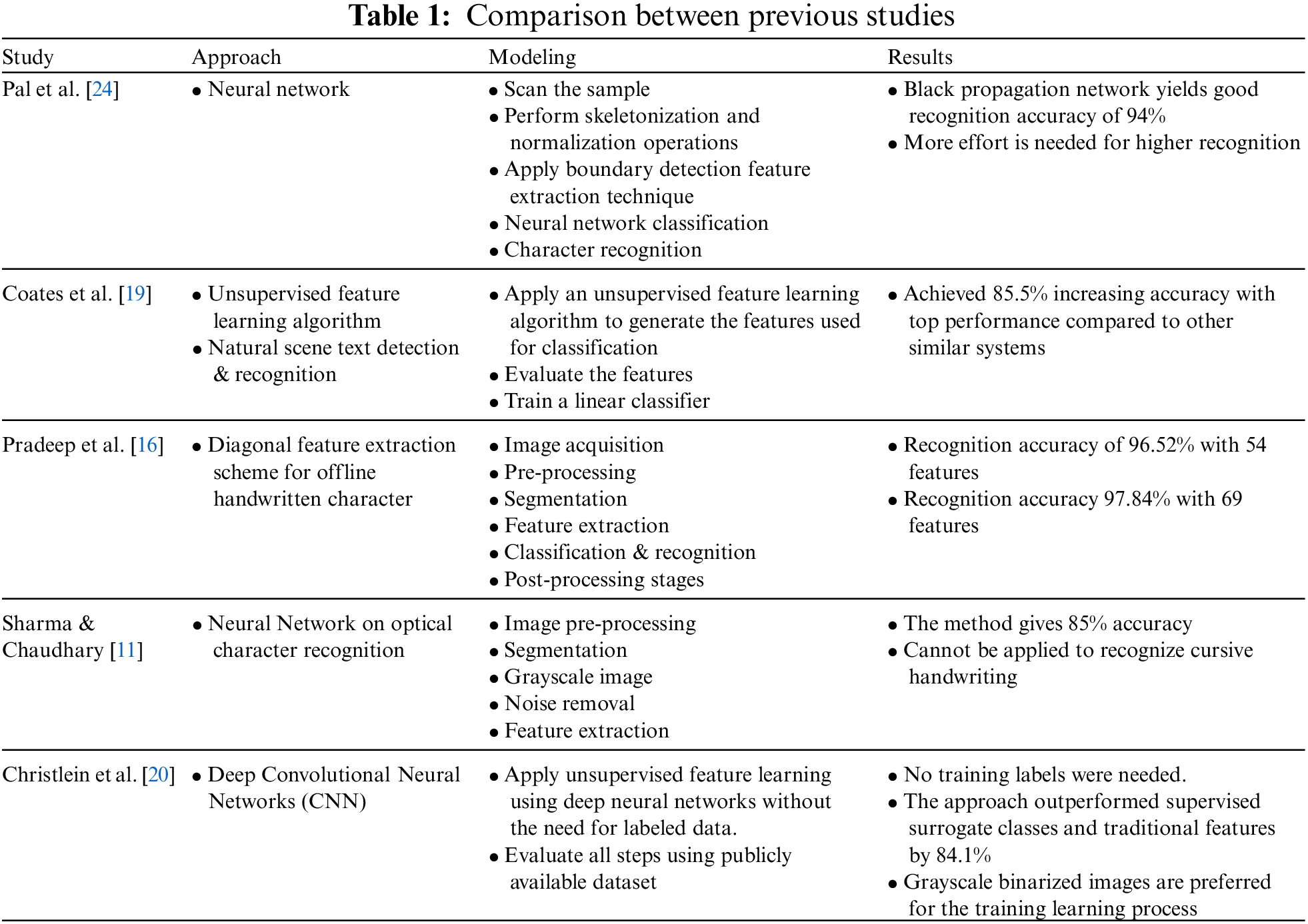 CSSE | Free Full-Text | Letter Recognition Reinvented: A Dual Approach with MLP Neural Network ...