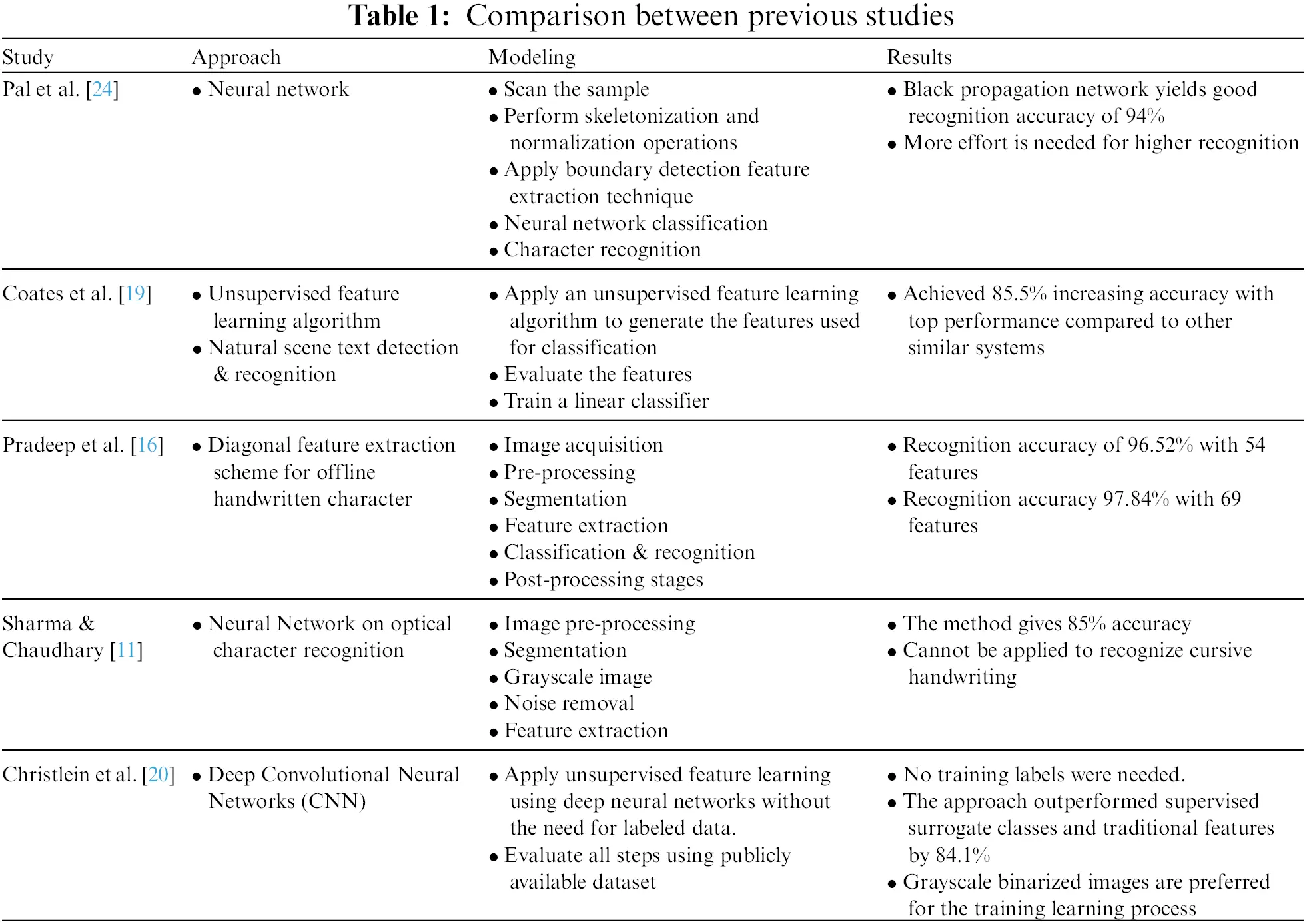 CSSE | Free Full-Text | Letter Recognition Reinvented: A Dual Approach with MLP Neural Network ...