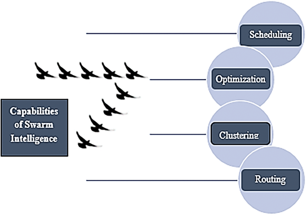 CSSE | Free Full-Text | AI-Based UAV Swarms for Monitoring and Disease ...