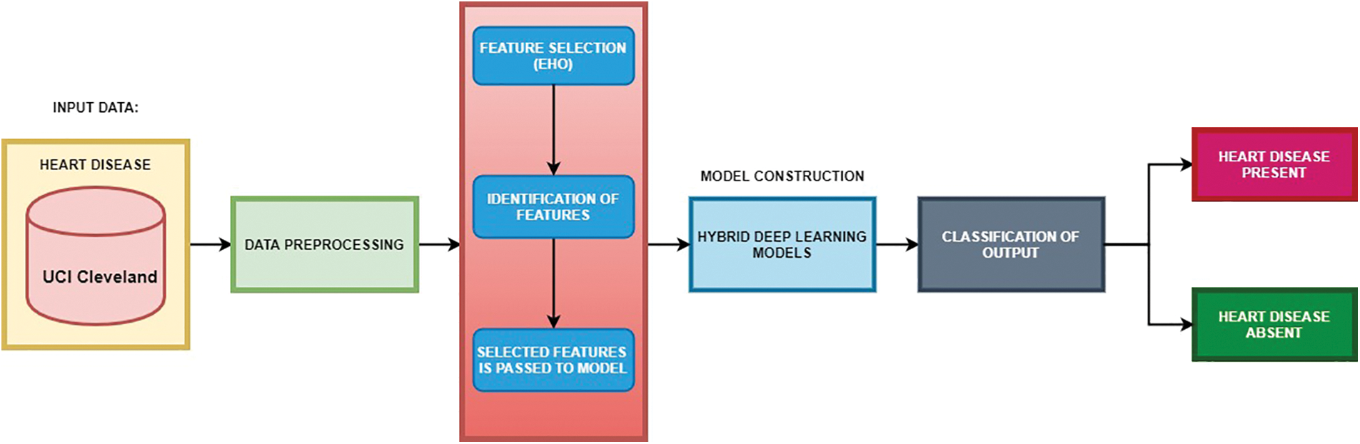CSSE | Free Full-Text | Heart Disease Prediction Using Convolutional ...
