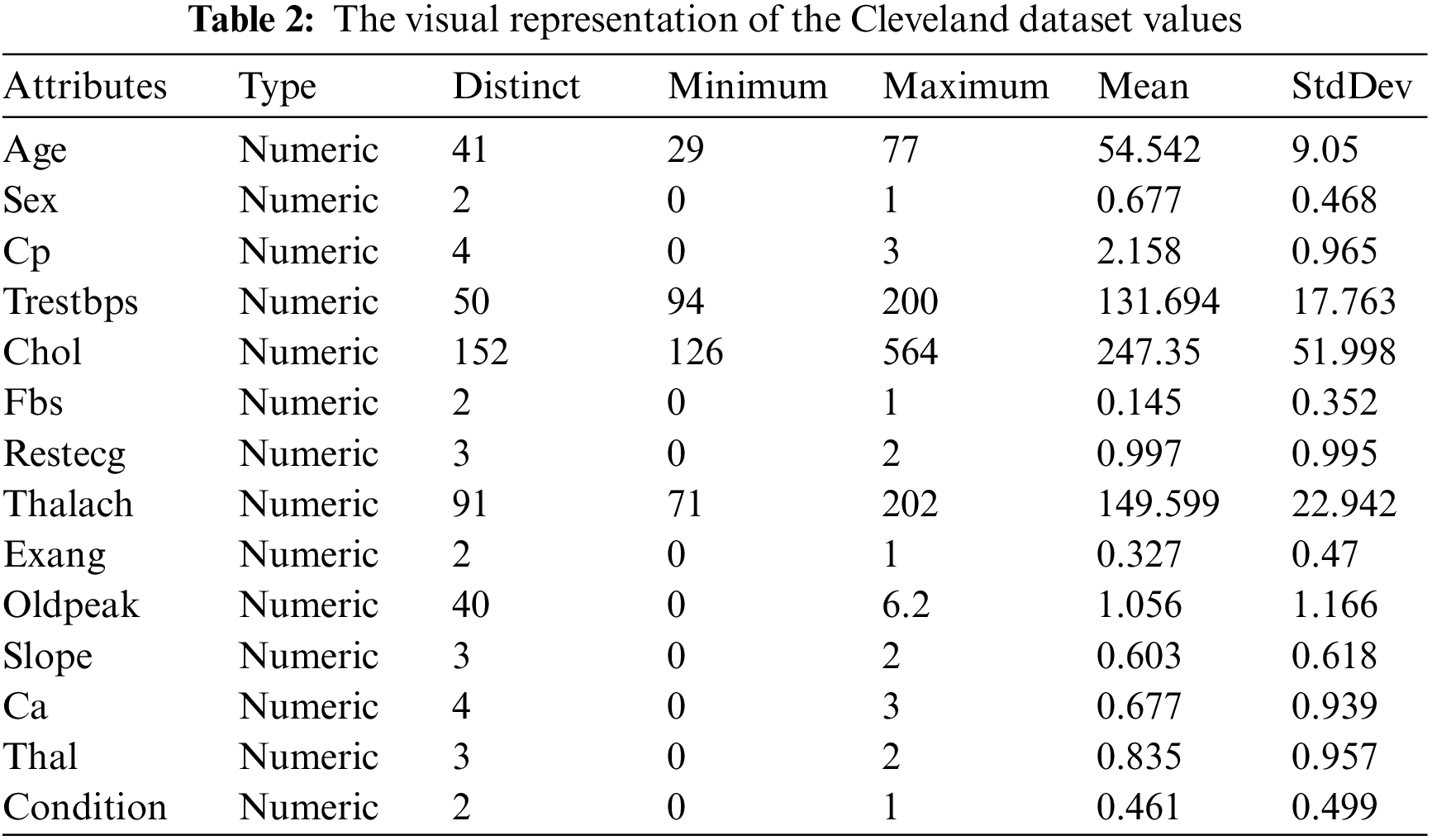 CSSE | Free Full-Text | Heart Disease Prediction Using Convolutional ...