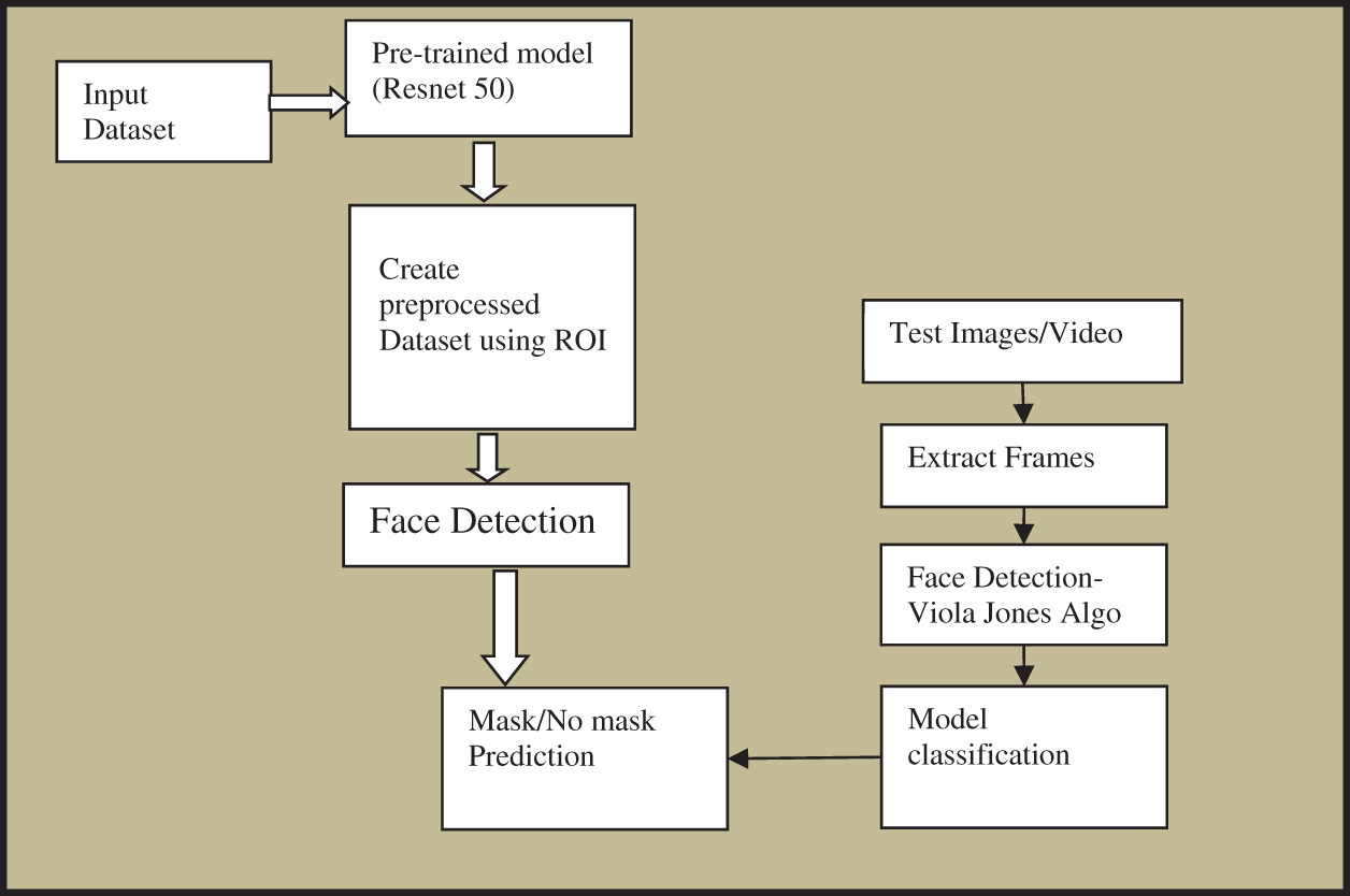 CSSE | Free Full-Text | Deep Learning-Based Mask Identification System Using ResNet Transfer ...
