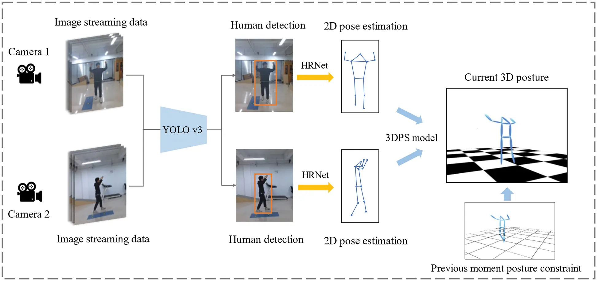 CSSE | Free Full-Text | Movement Function Assessment Based on Human Pose Estimation from Multi-View