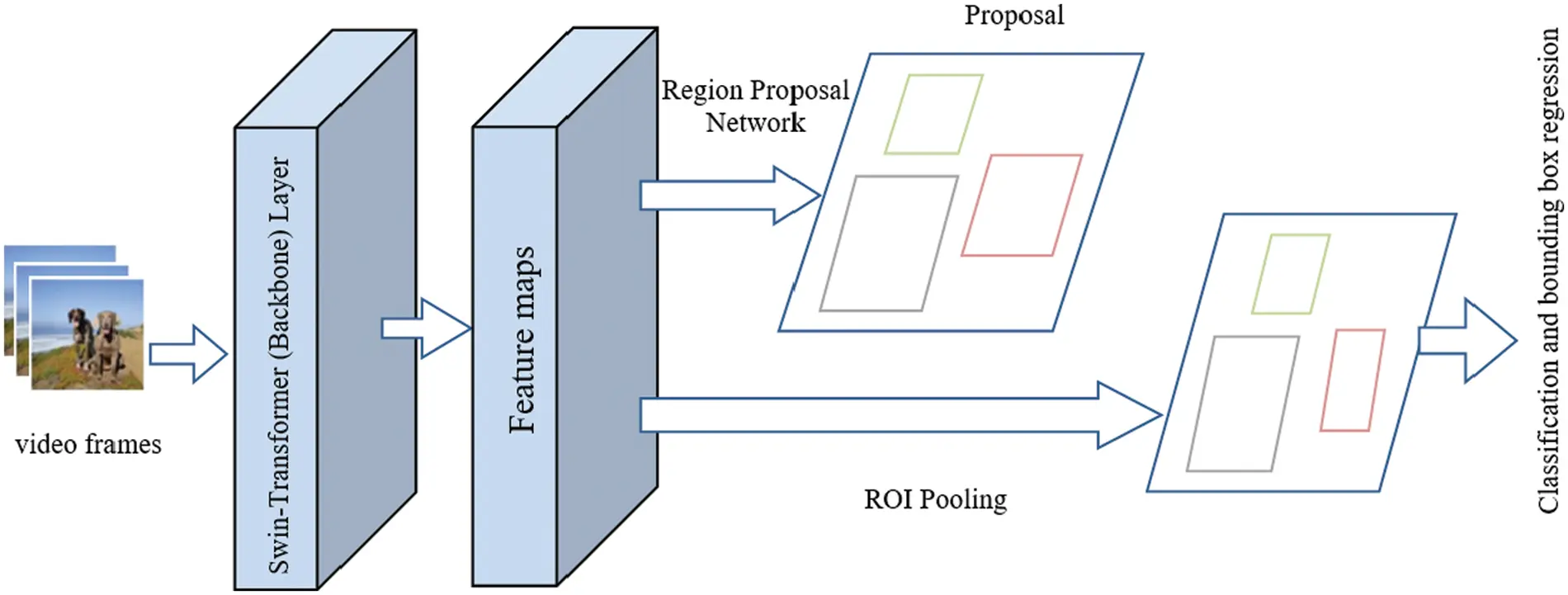 CSSE | Free Full-Text | SwinVid: Enhancing Video Object Detection Using ...