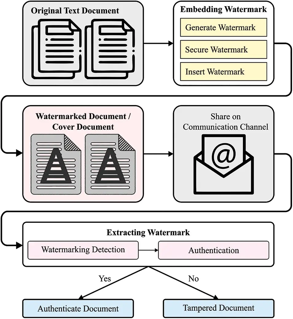 CSSE | Free Full-Text | Digital Text Document Watermarking Based ...