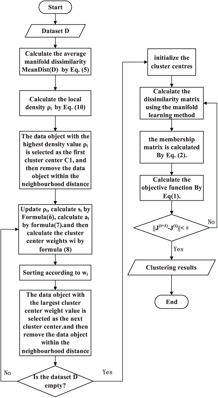 CSSE | Free Full-Text | Fuzzy C-Means Algorithm Based on Density Canopy and Manifold Learning