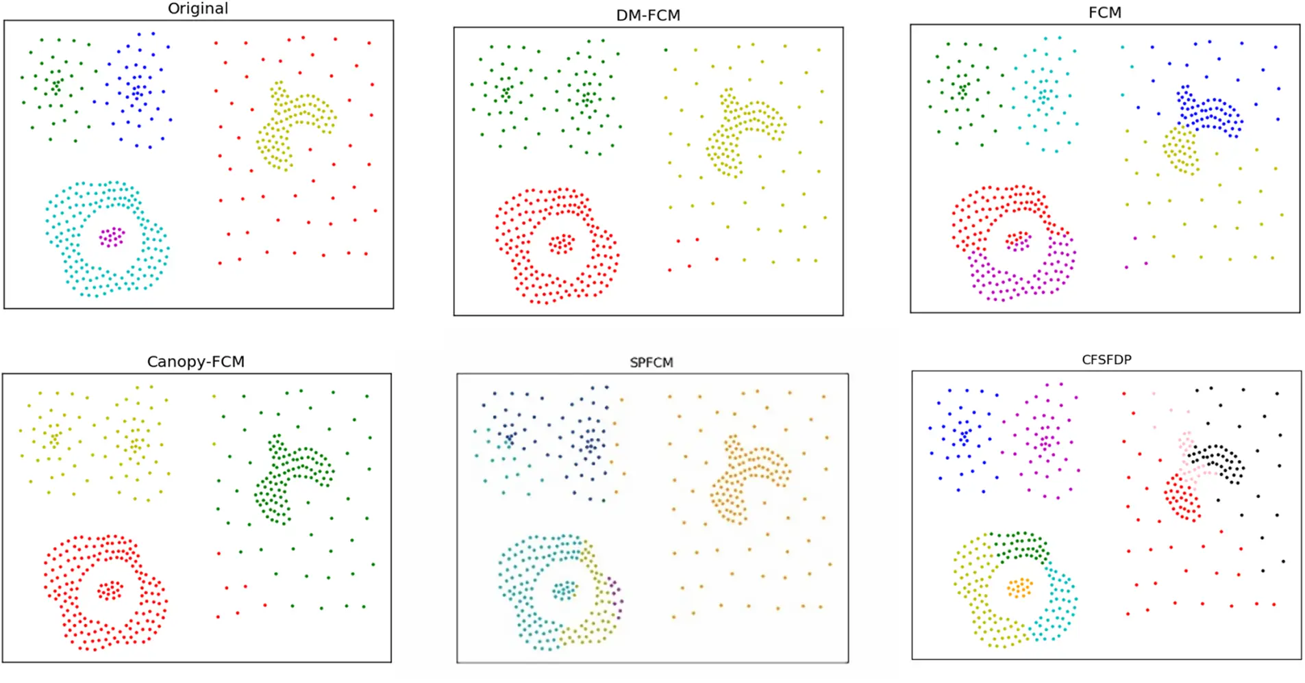 CSSE | Free Full-Text | Fuzzy C-Means Algorithm Based on Density Canopy ...
