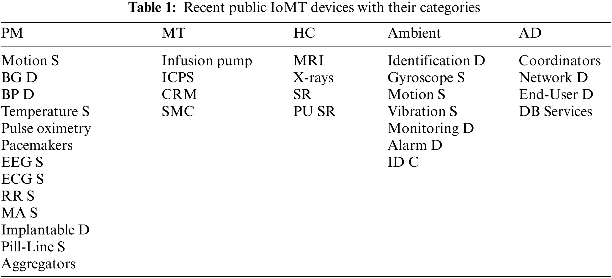CSSE | Free Full-Text | IoMT-Based Healthcare Systems: A Review