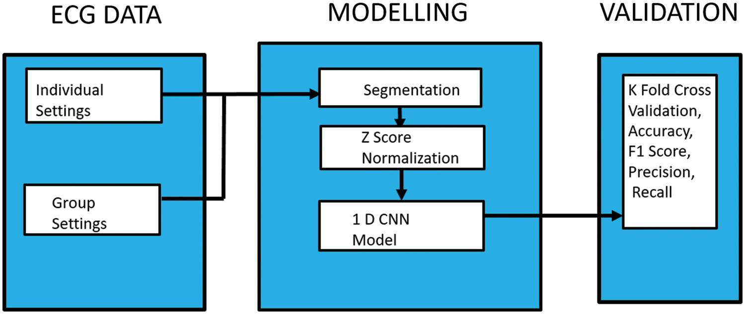 CSSE | Free Full-Text | Emotion Detection Using ECG Signals and a Lightweight CNN Model