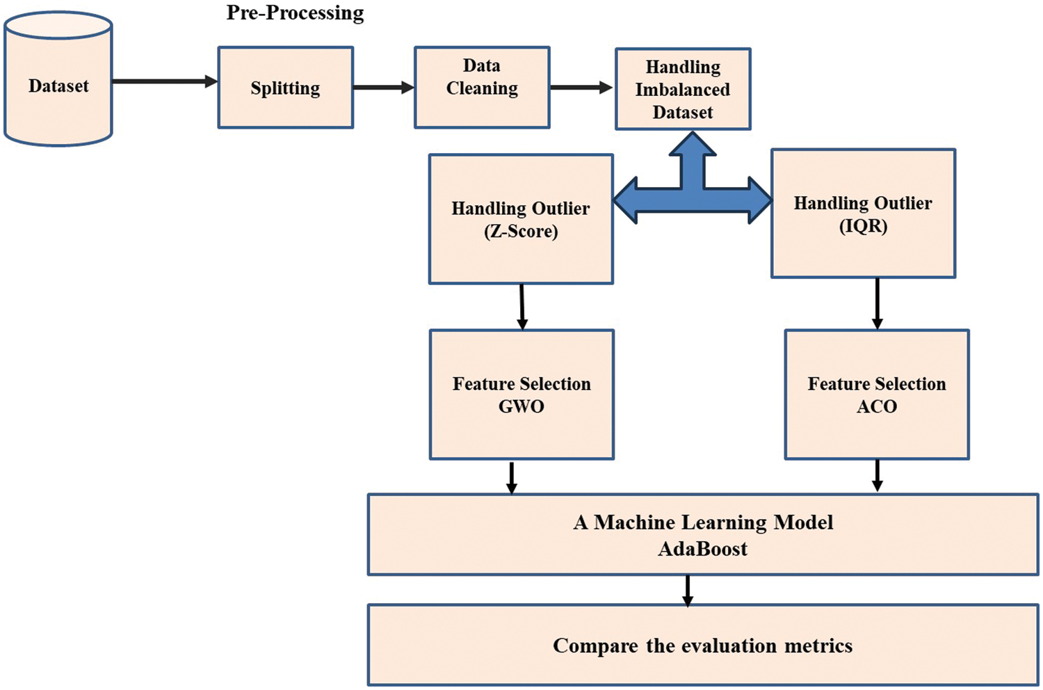 CSSE | Free Full-Text | A Study on Outlier Detection and Feature Engineering Strategies in ...