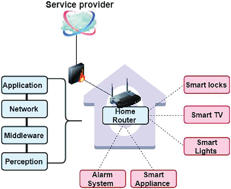 CSSE | Free Full-Text | Improving Smart Home Security via MQTT: Maximizing Data Privacy and ...