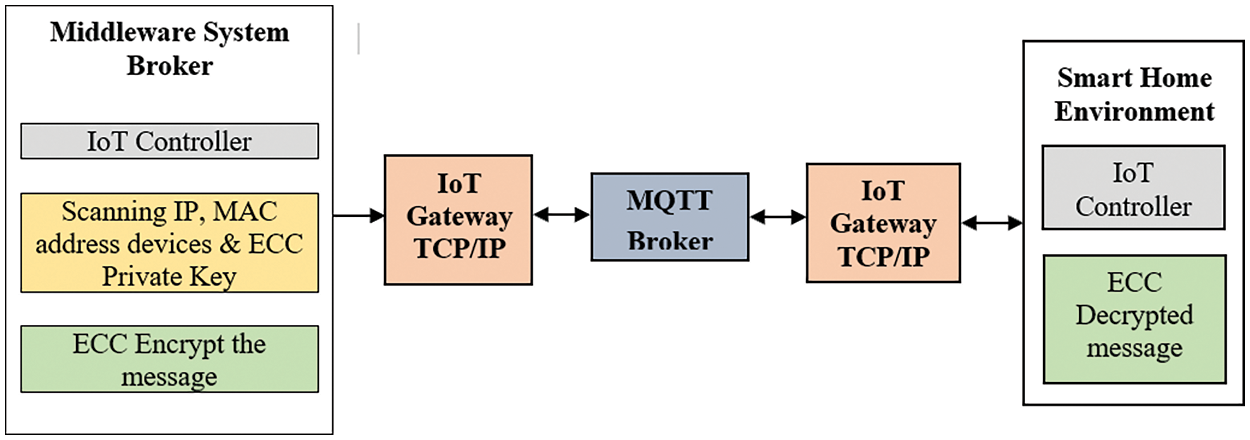 CSSE | Free Full-Text | Improving Smart Home Security via MQTT: Maximizing Data Privacy and ...