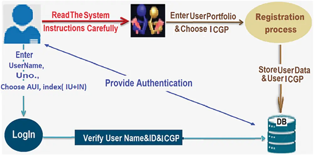 CSSE | Free Full-Text | A Secure Authentication Indexed Choice-Based Graphical Password Scheme ...