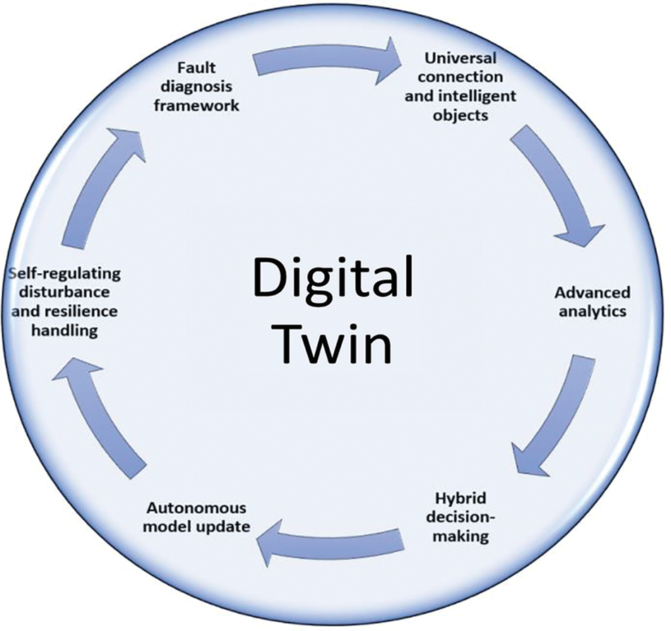 DEDT | Free Full-Text | Physics Based Digital Twin Modelling from ...