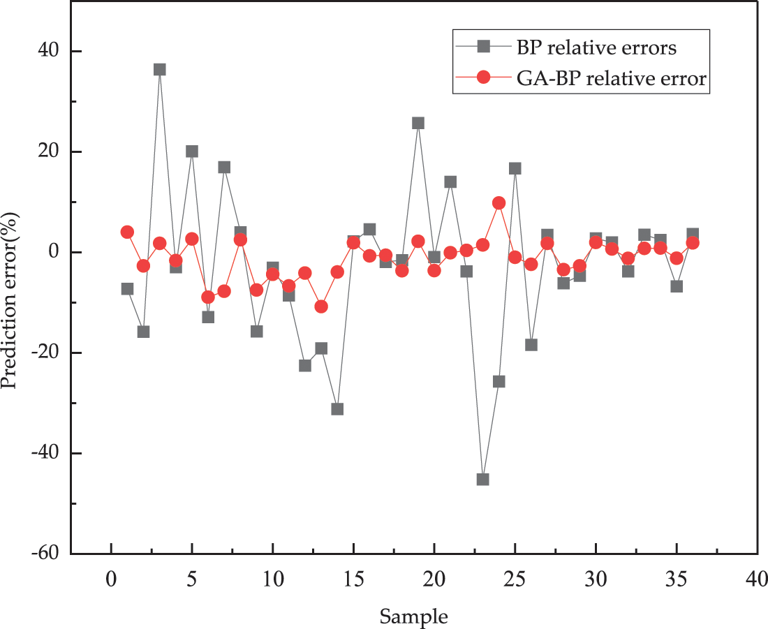 ENERGY | Free Full-Text | Prediction Model of Drilling Costs for Ultra ...