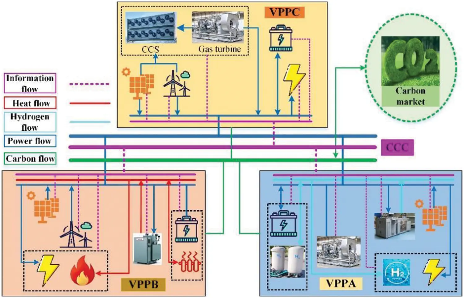 ENERGY | Free Full-Text | Electricity-Carbon Interactive Optimal Dispatch of Multi-Virtual Power ...