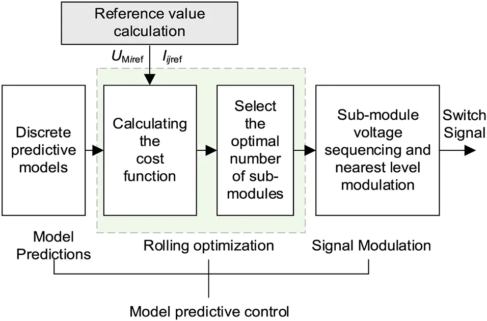 ENERGY | Free Full-Text | Model Predictive Control Strategy of Multi ...