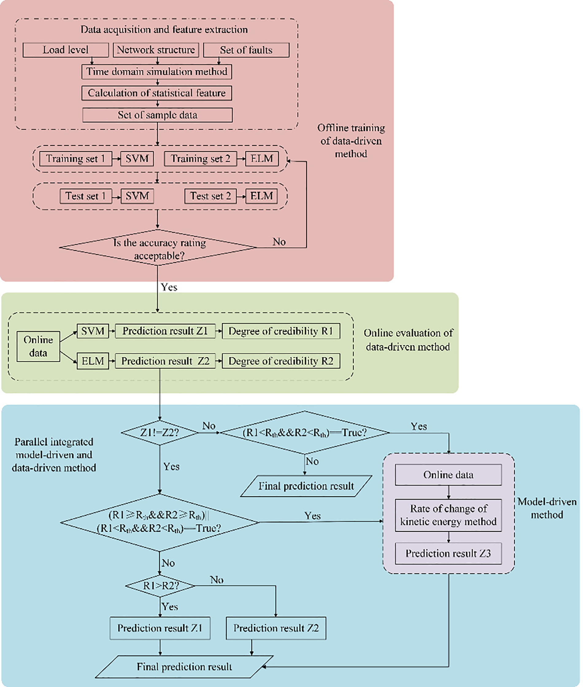 ENERGY | Free Full-Text | Parallel Integrated Model-Driven and Data-Driven Online Transient ...