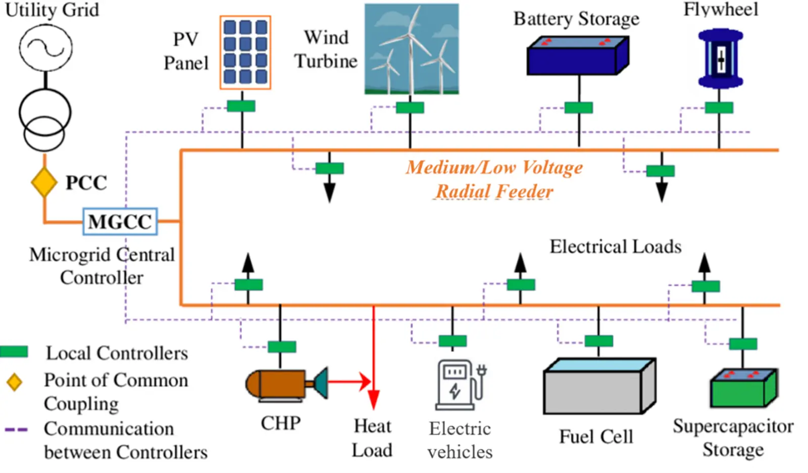 ENERGY | Free Full-Text | Emergency Energy Management of Microgrid in ...