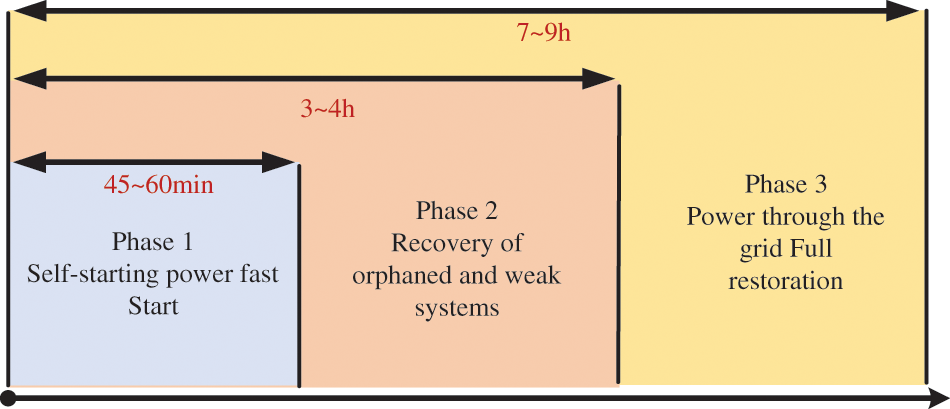 ENERGY | Free Full-Text | Review of Black Start on New Power System ...