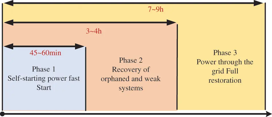ENERGY | Free Full-Text | Review of Black Start on New Power System ...