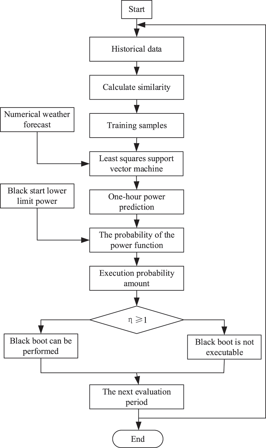 ENERGY | Free Full-Text | Review of Black Start on New Power System ...