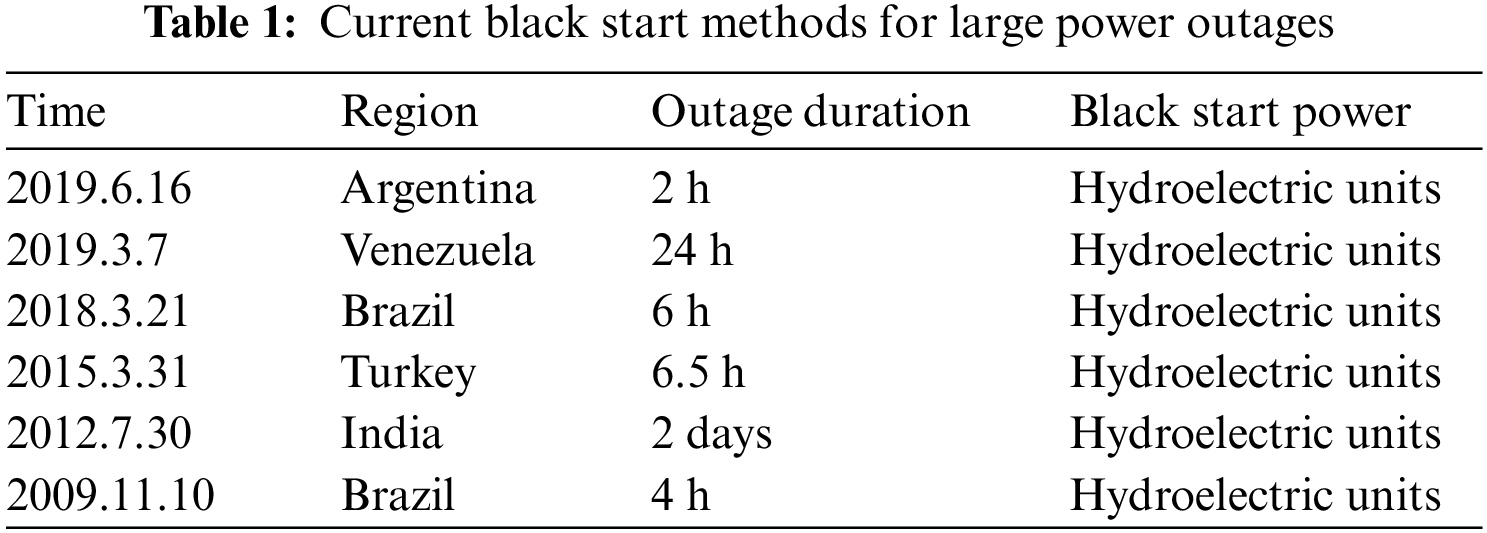 ENERGY | Free Full-Text | Review of Black Start on New Power System ...