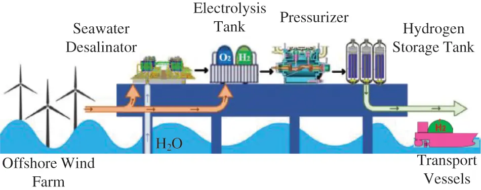 ENERGY | Free Full-Text | Capacity Optimization Configuration of ...