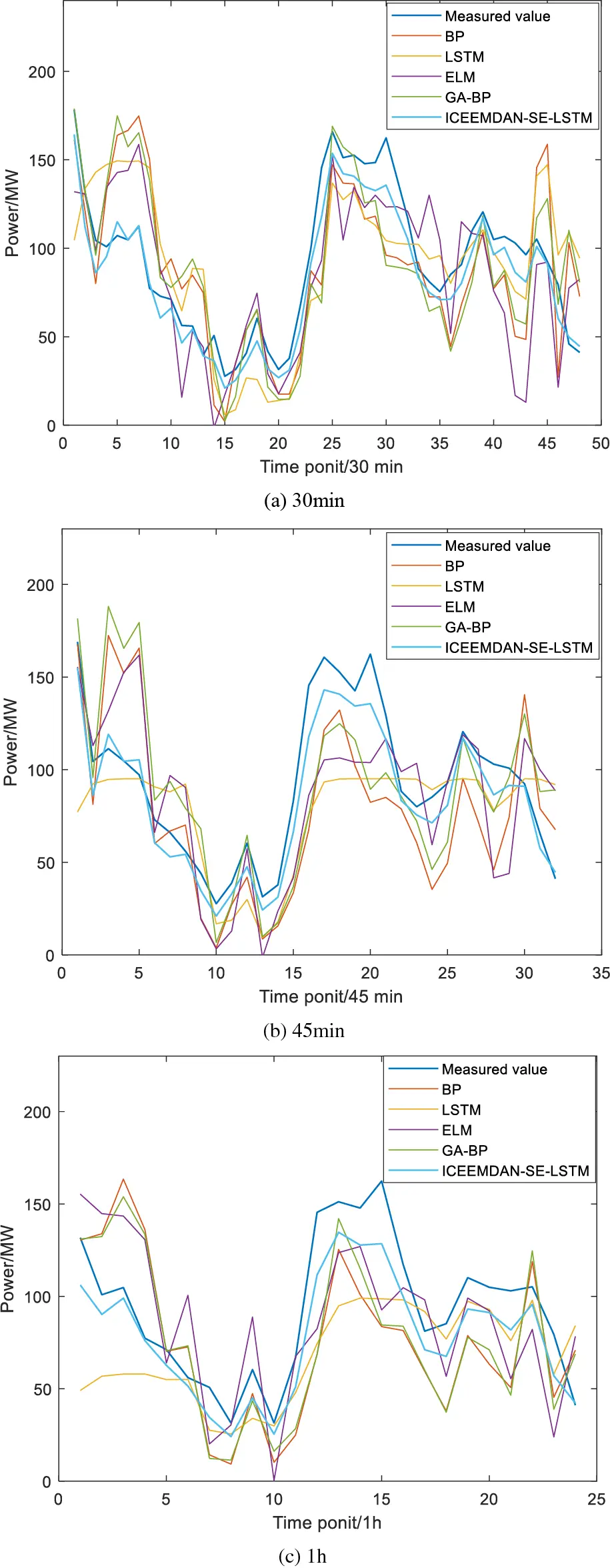 ENERGY | Free Full-Text | Short-Term Wind Power Prediction Based on ...