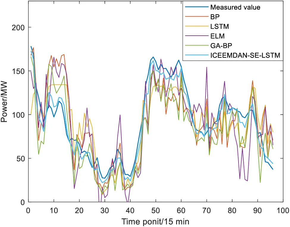ENERGY | Free Full-Text | Short-Term Wind Power Prediction Based on ICEEMDAN-SE-LSTM Neural ...