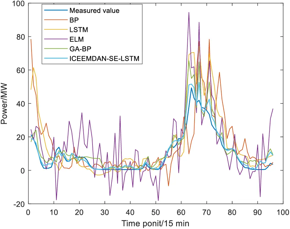 ENERGY | Free Full-Text | Short-Term Wind Power Prediction Based on ICEEMDAN-SE-LSTM Neural ...