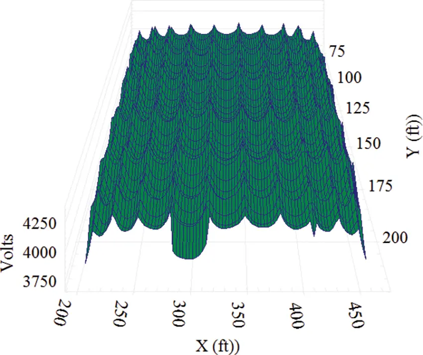 ENERGY | Free Full-Text | Comparative Analysis of Equal and Unequal Grounding Grid ...